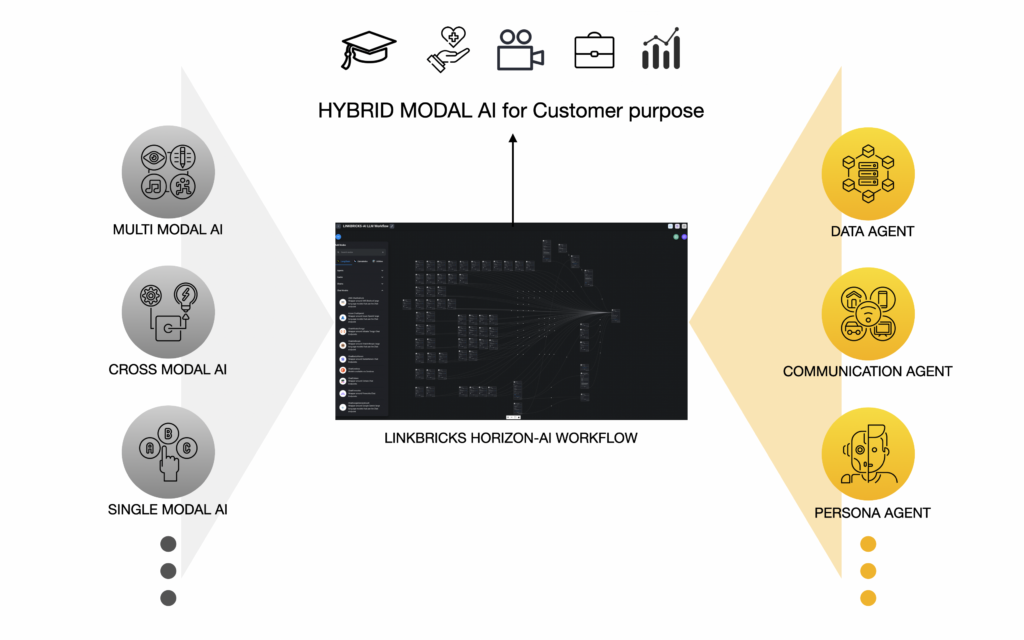 HYBRIDMODAL Ai | Linkbricks Horizon-AI